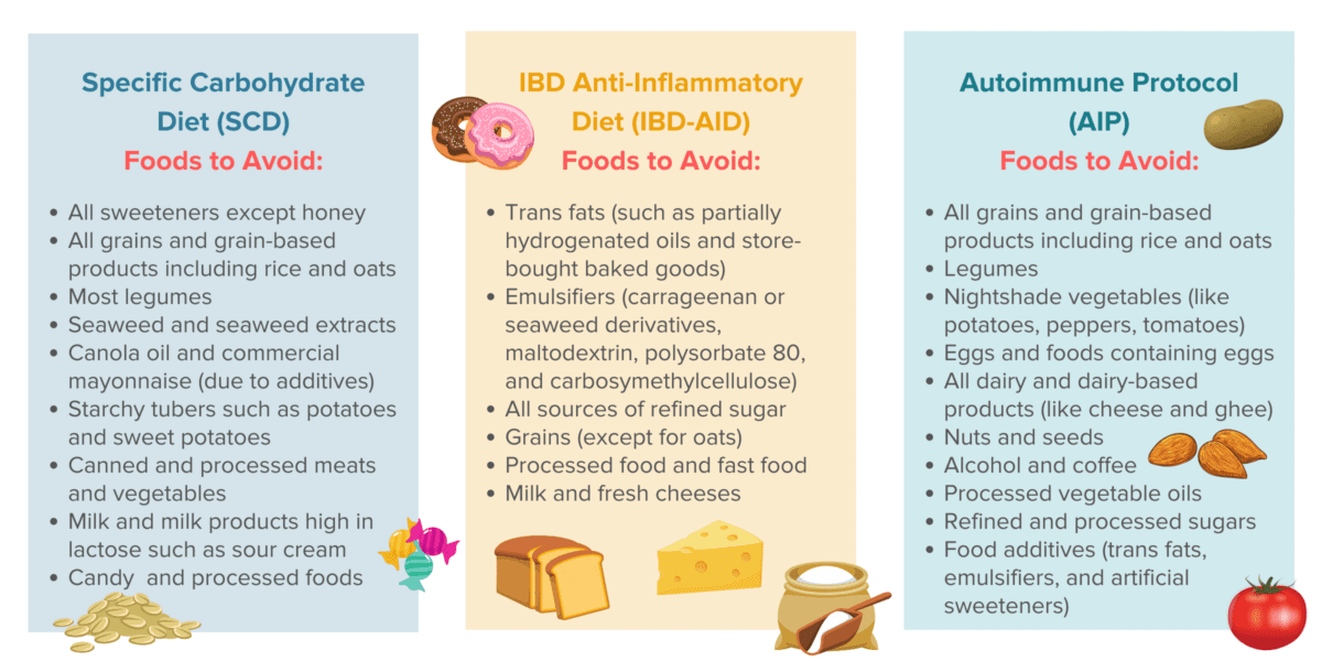 Treatments for Inflammatory Bowel Disease | IBDCoach